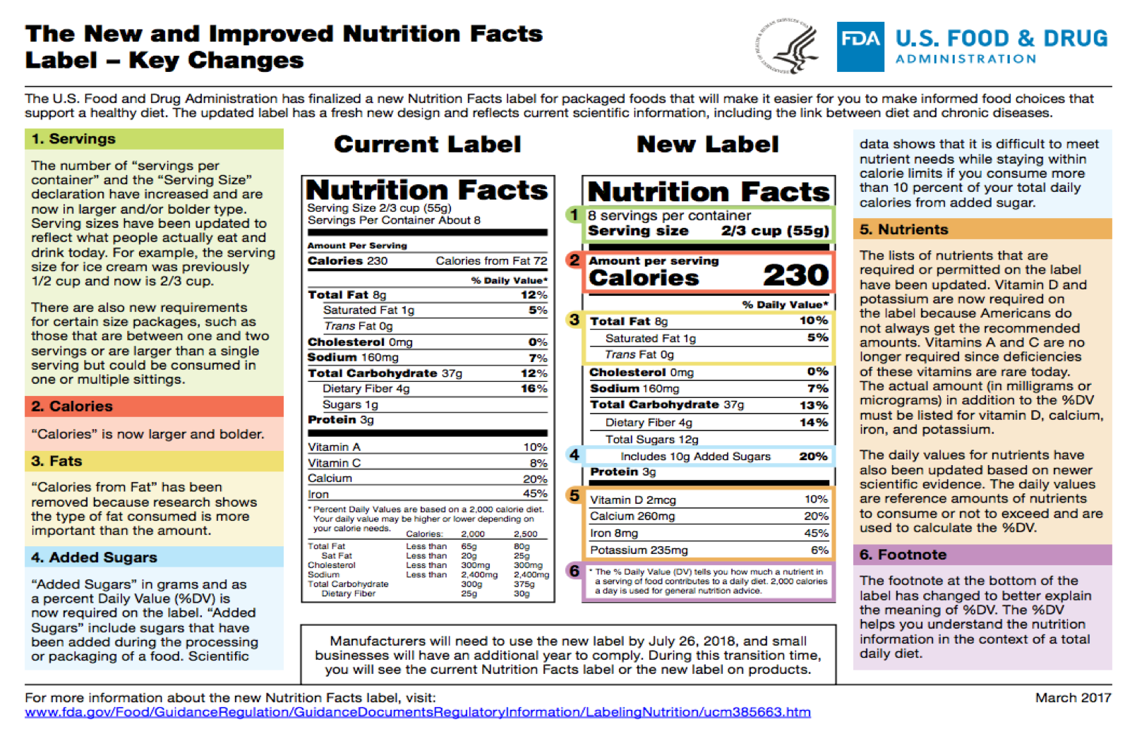 FDA s Changes In Nutrition Labeling Highlights Shift In How We View 